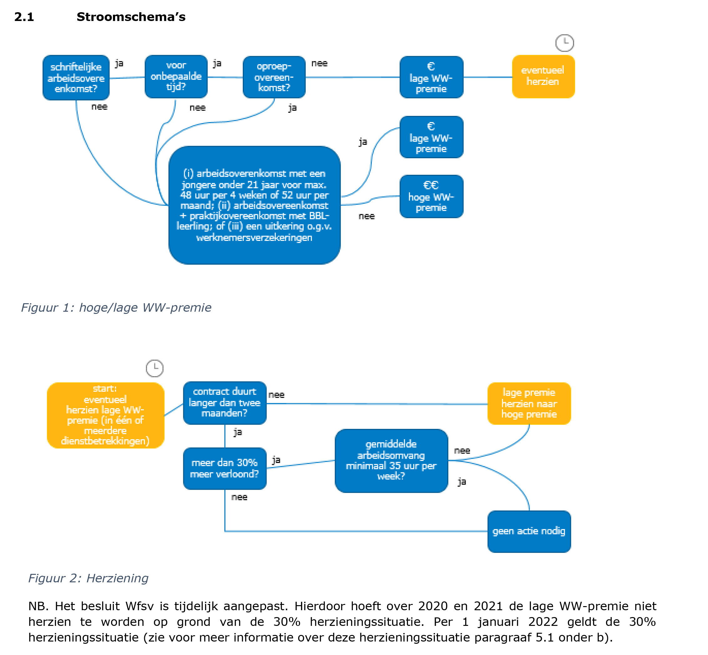 WAB: Wijziging omtrent de WW-premie (hoog/laag) | Bol Adviseurs
